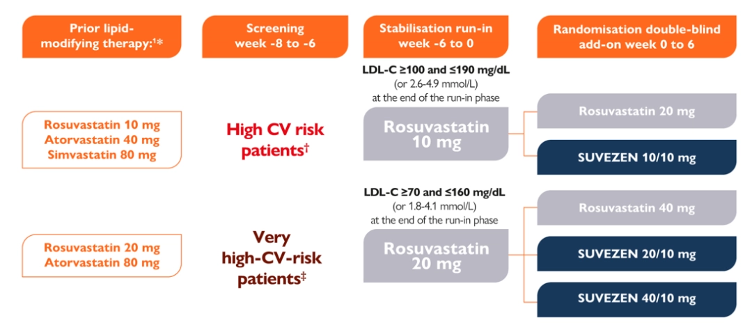 What is the efficacy and safety profile of Ezetimibe/Rosuvastatin ...