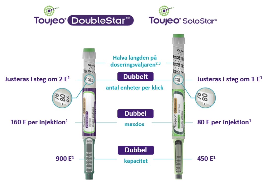Toujeo DoubleStar – Förfylld injektionspenna för insulin glargin ...