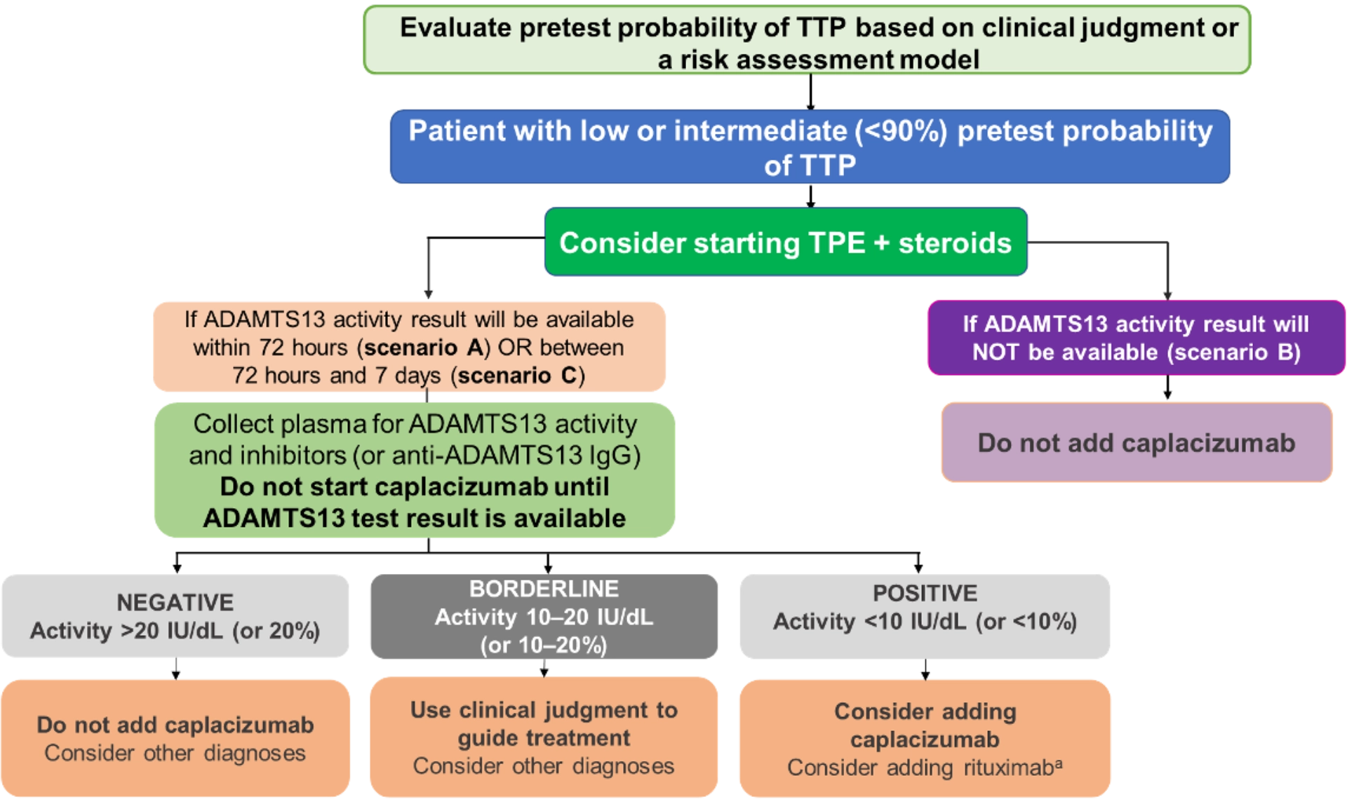 ISTH Guidelines for the Diagnosis and Management of aTTP
