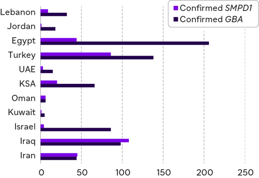 Differential Diagnosis ASMD