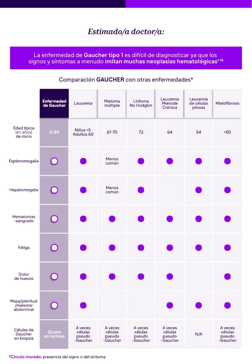 Enfermedad de Gaucher síntomas para su diagnóstico diferencial