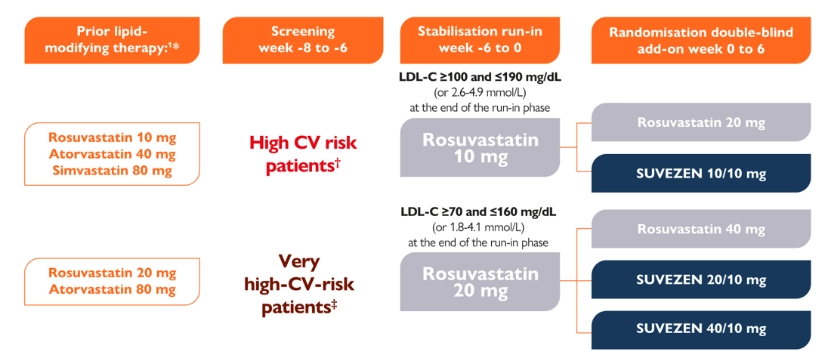 What is the efficacy and safety profile of Ezetimibe/Rosuvastatin ...